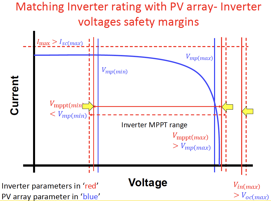 Interactive PV System Educational Minigame